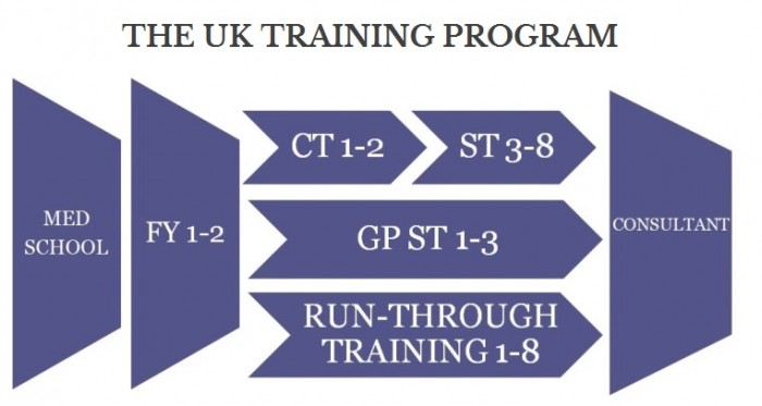 Training Structure in the UK: The basic you need to know